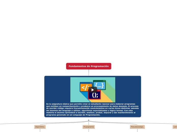 Fundamentos de Programación - Mind Map